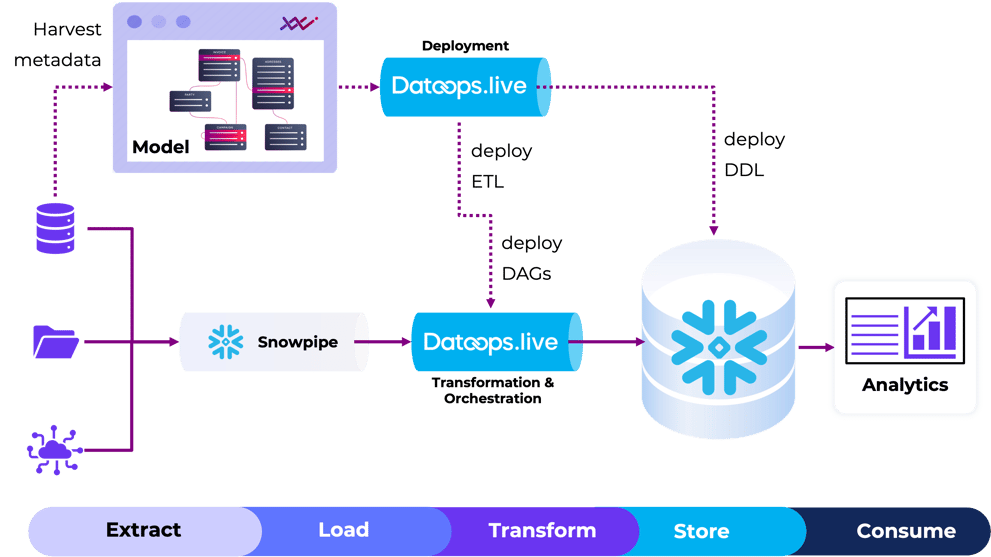 Next-generation automation with VaultSpeed and DataOps.live